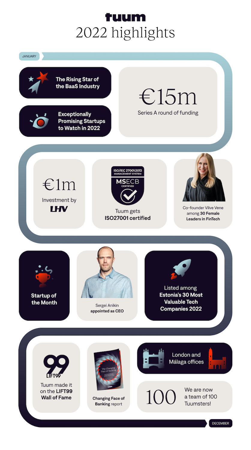 Tuum highlights in 2022: Year in review [Infographic] - Tuum